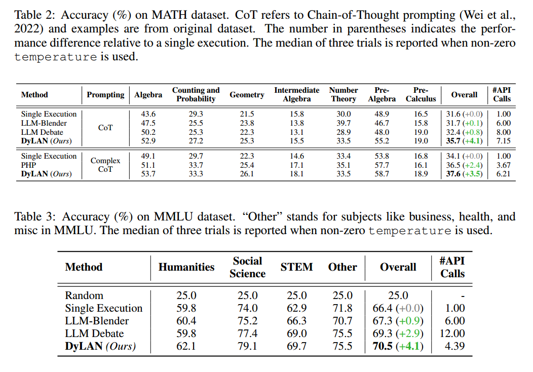 Dynamic LLM-Agent Network | Zhixin Cai